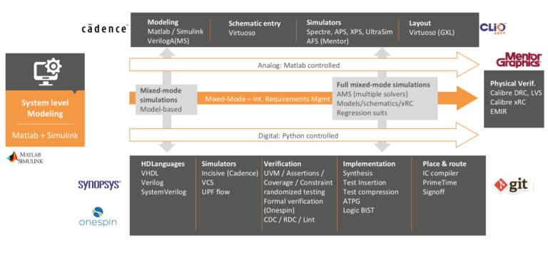 EDA Design environment - ICsense