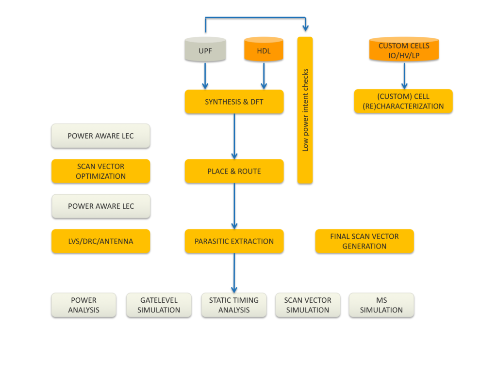 Digital design - ICsense