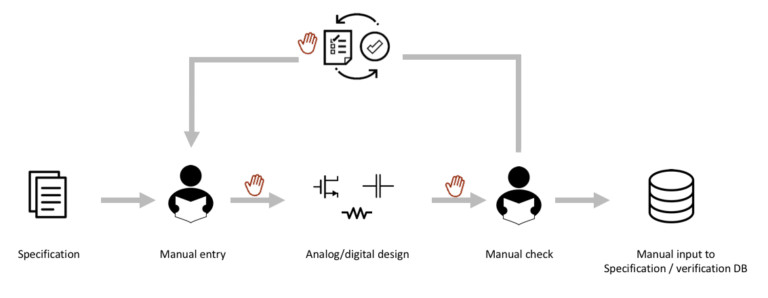 Unique design and verification approach - ICsense