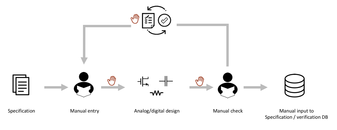 Unique design and verification approach - ICsense